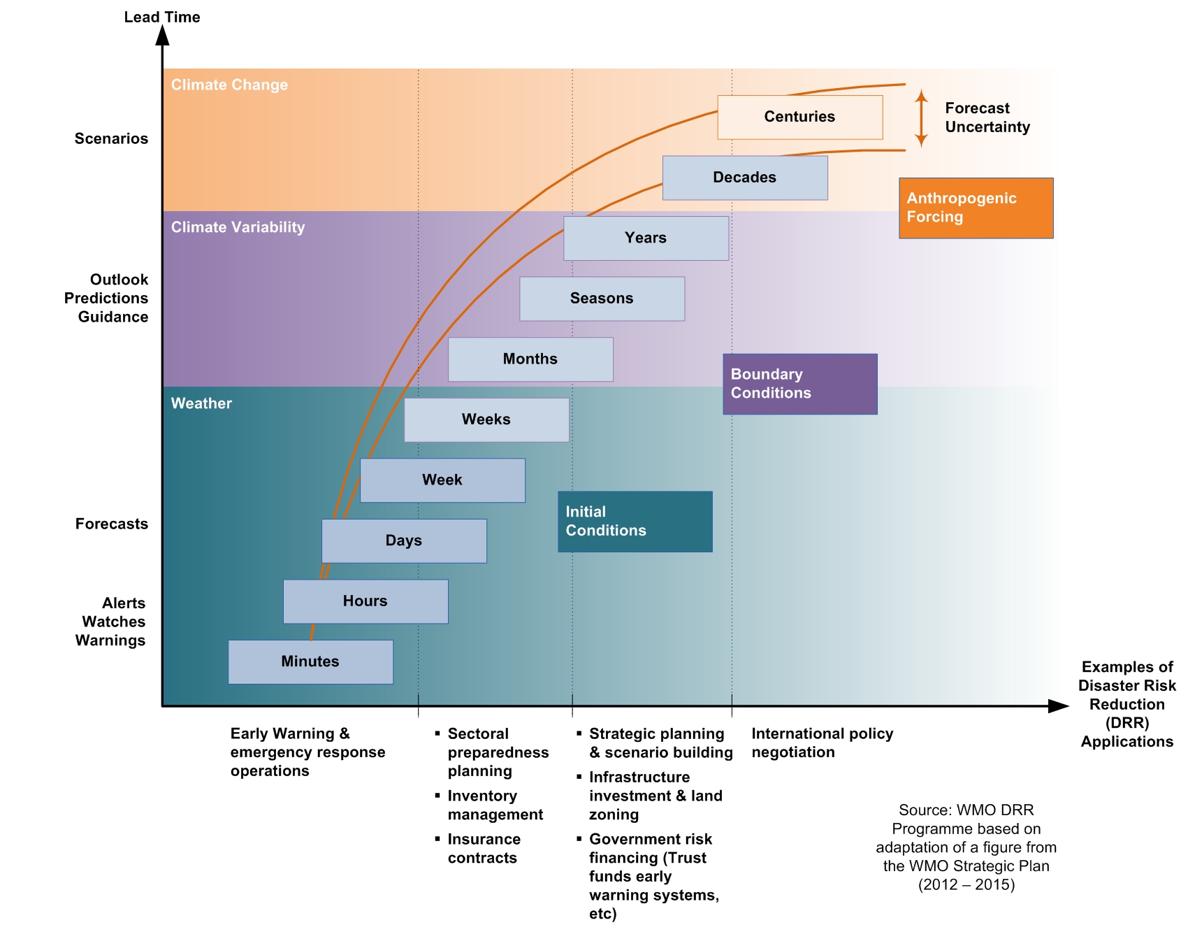 Disaster Risk Reduction (DRR) Programme