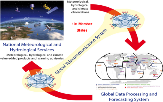 WMO Operational Network